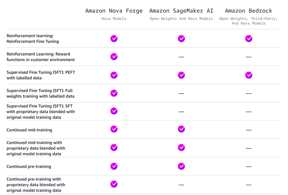 Amazon Nova Forge Reviews - 2025